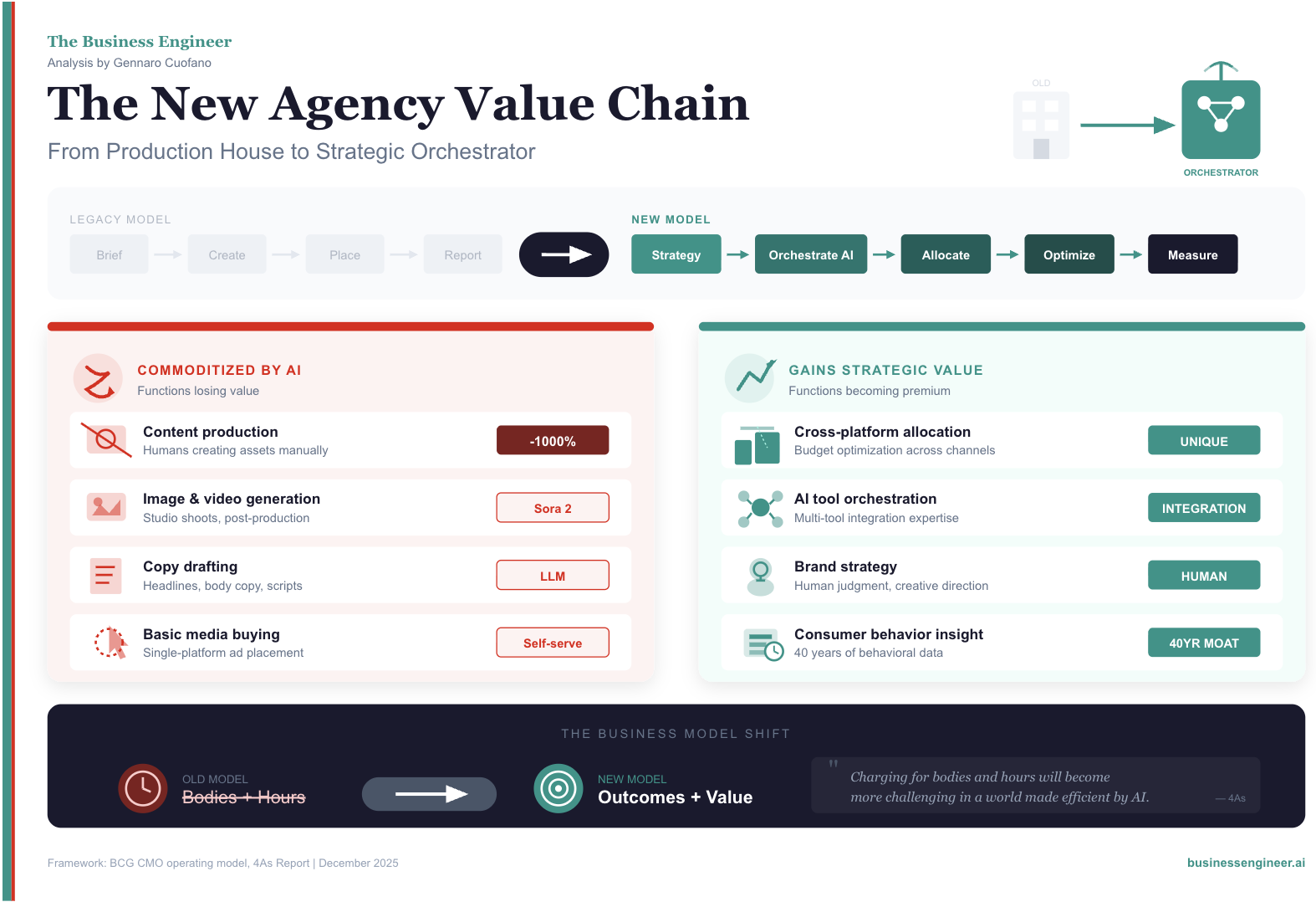 The New Agency Value Chain: From Production House to Strategic ...