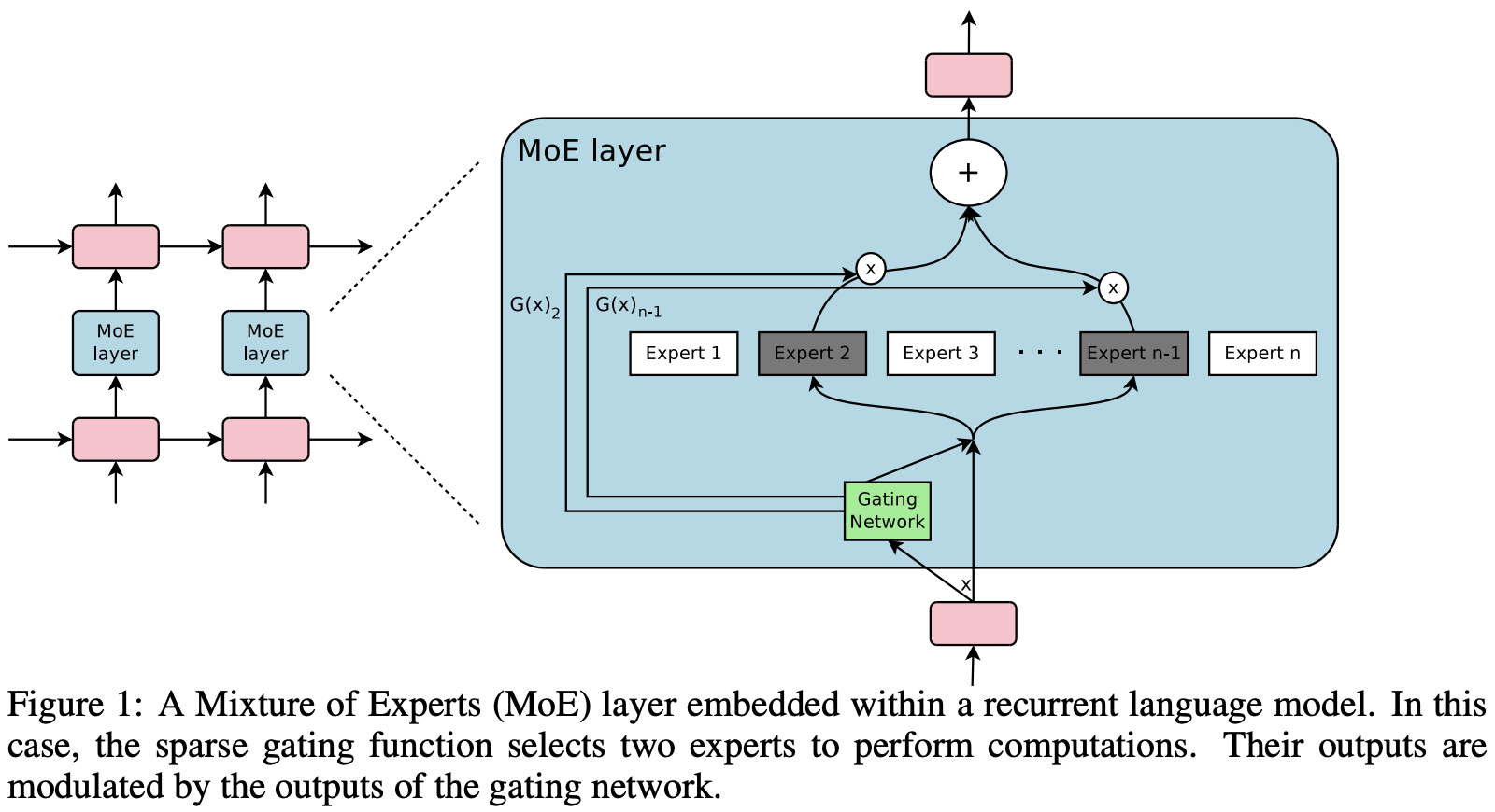 Mixture-of-Experts (MoE): The Birth and Rise of Conditional Computation