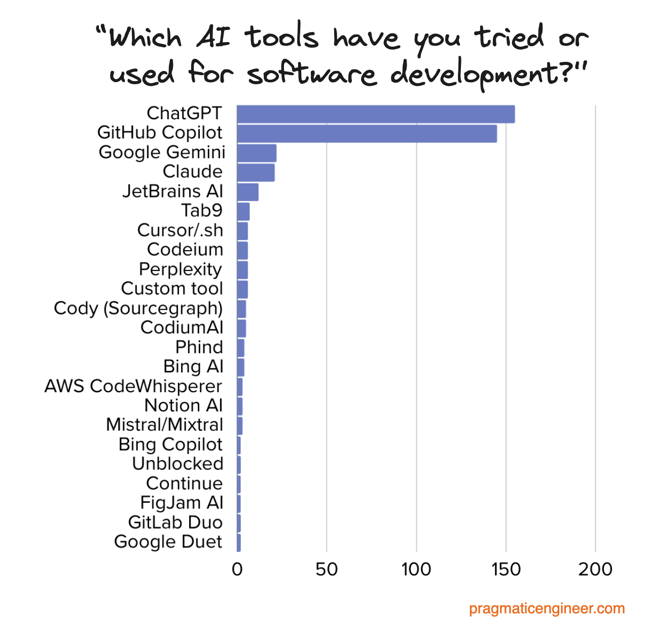 AI Tooling for Software Engineers in 2024: Reality Check (Part 1)