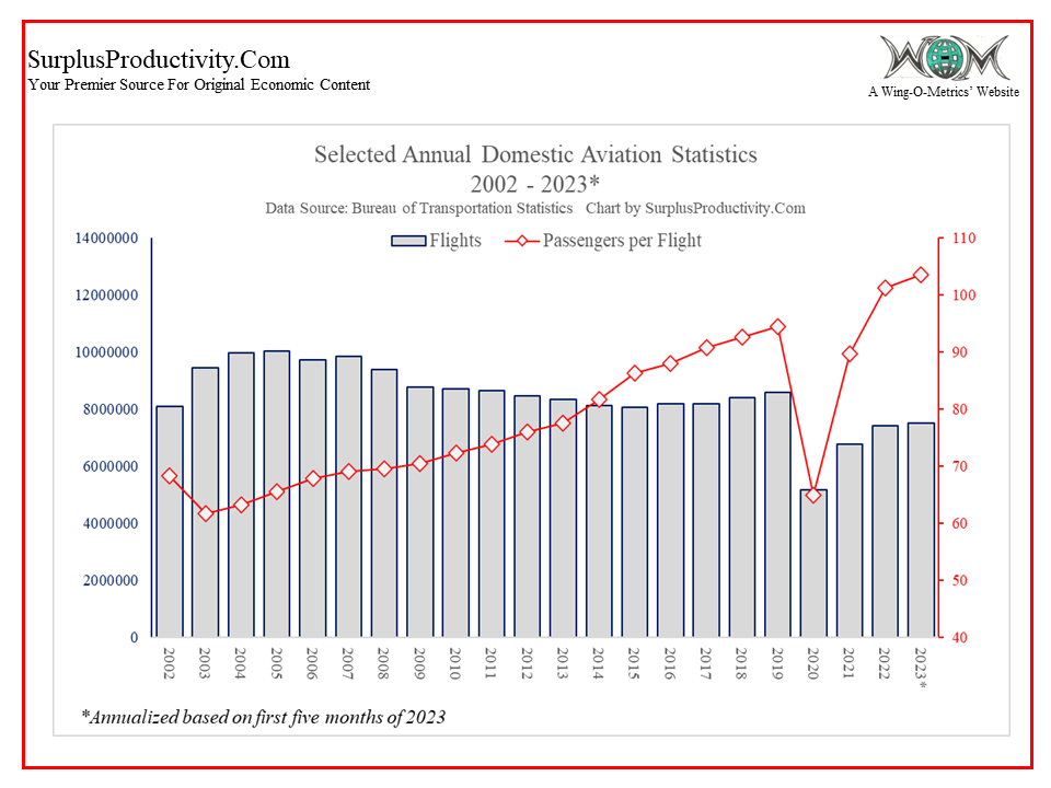 Note by Paul Allen Winghart on Substack: "Still less flights than before the pandemic but ...