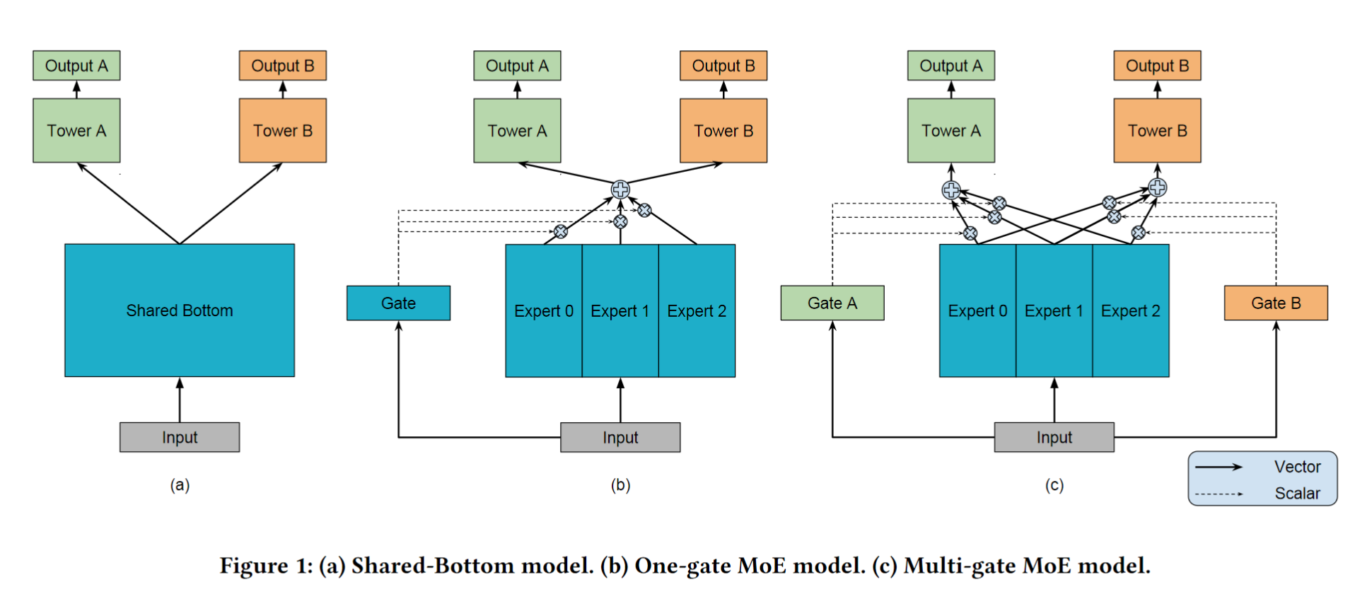 Modeling Task Relationships in Multi-task Learning with Multi-gate ...