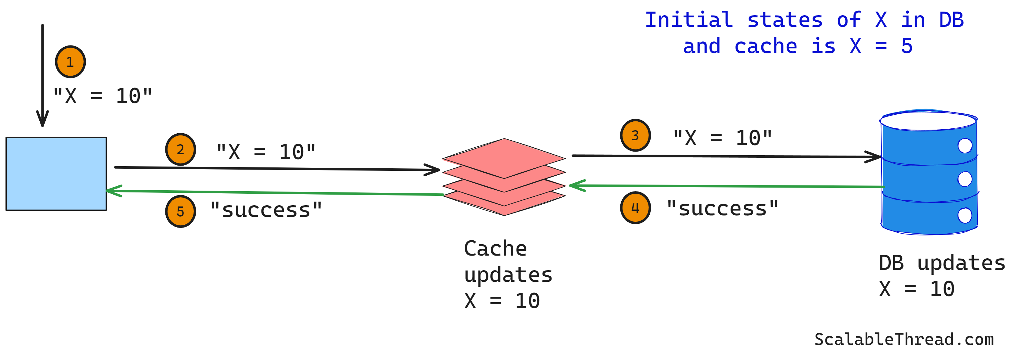 How to Invalidate and Evict Data from Cache? - by Sid