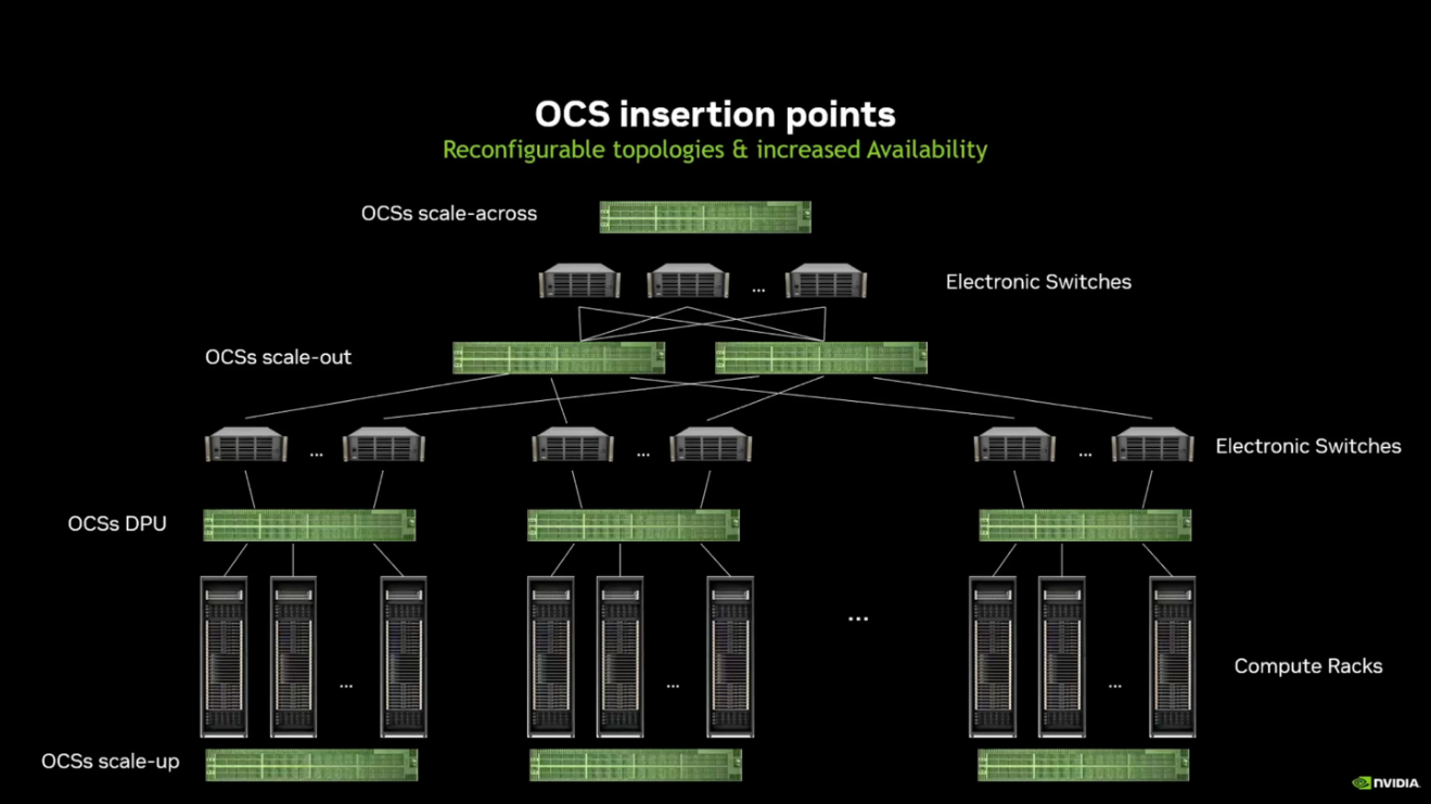 From Packets to Light Paths: OCS Reshaping AI Data Center Architecture ...
