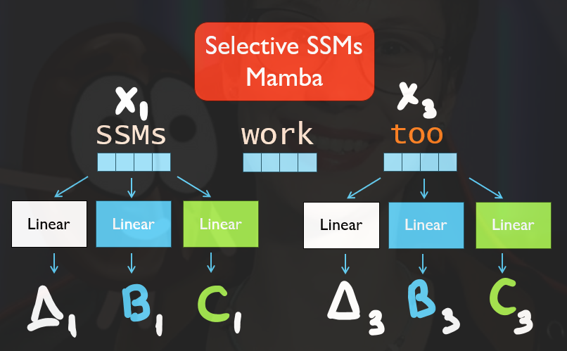 MAMBA and SSMs Explained - AI Coffee Break with Letitia