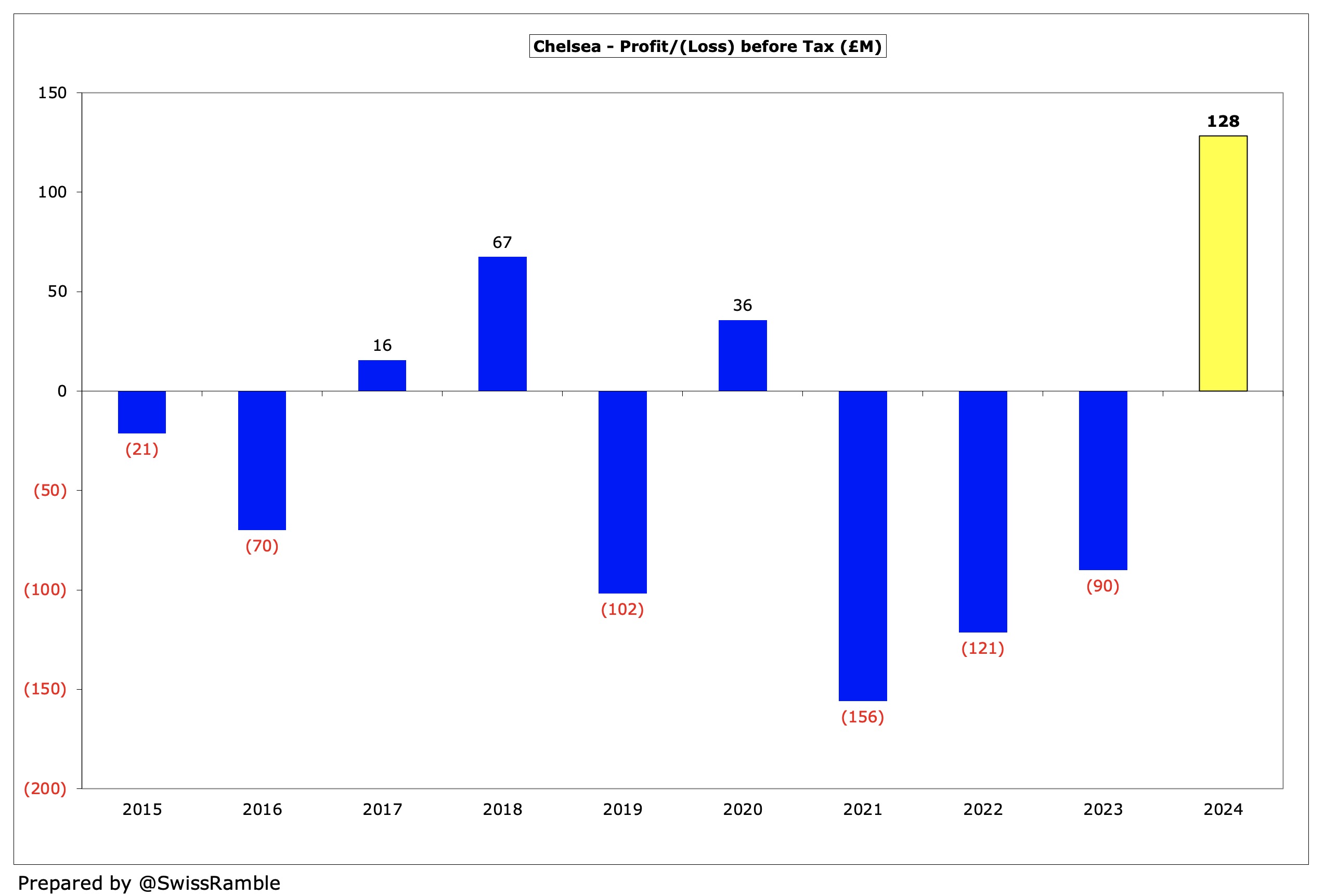 Chelsea Finances 2023/24 - The Swiss Ramble