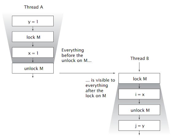 Java Memory Model and Happens Before? How does it Work?