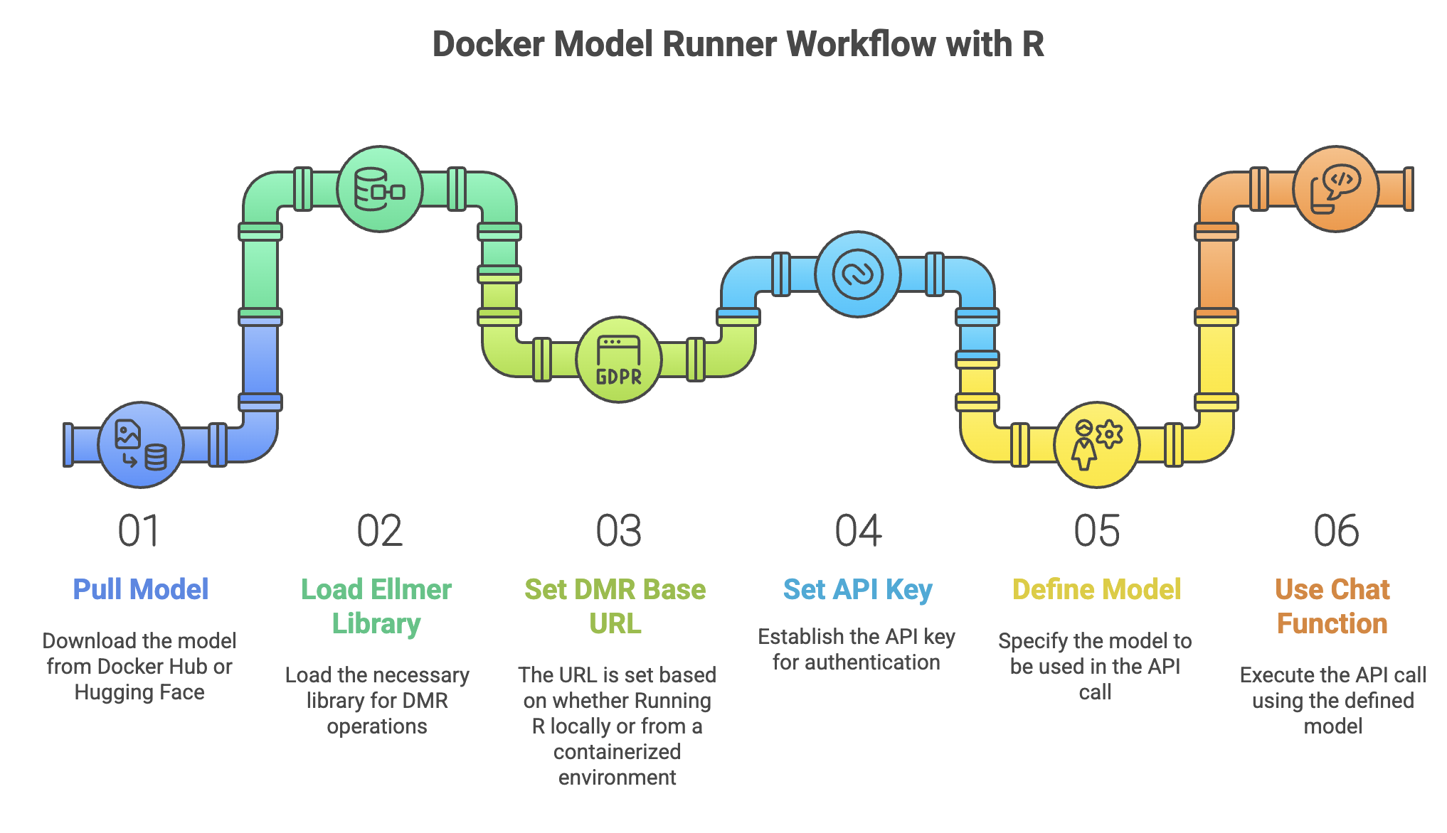 Running OpenAI GPT OSS Locally with Docker Model Runner and R