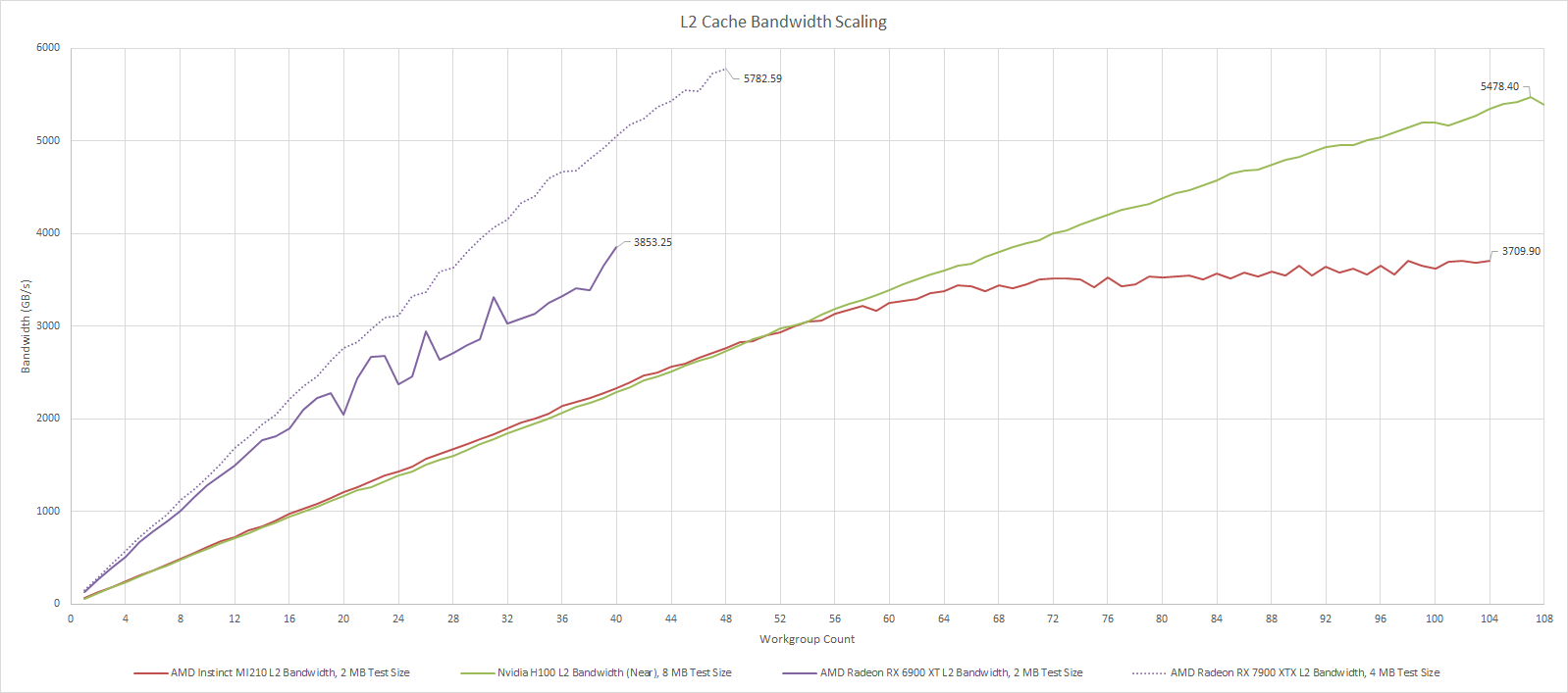 AMD’s Radeon Instinct MI210: GCN Lives On - by Chester Lam
