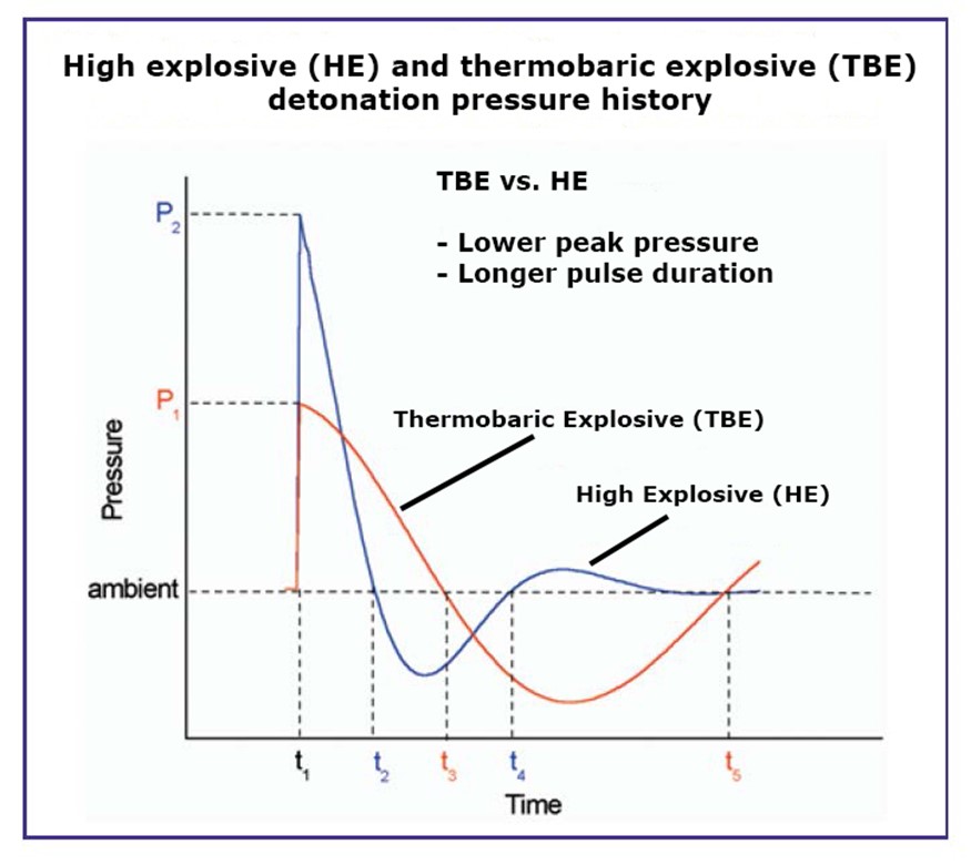 Thermobaric Weapons - by Mike Mihajlovic