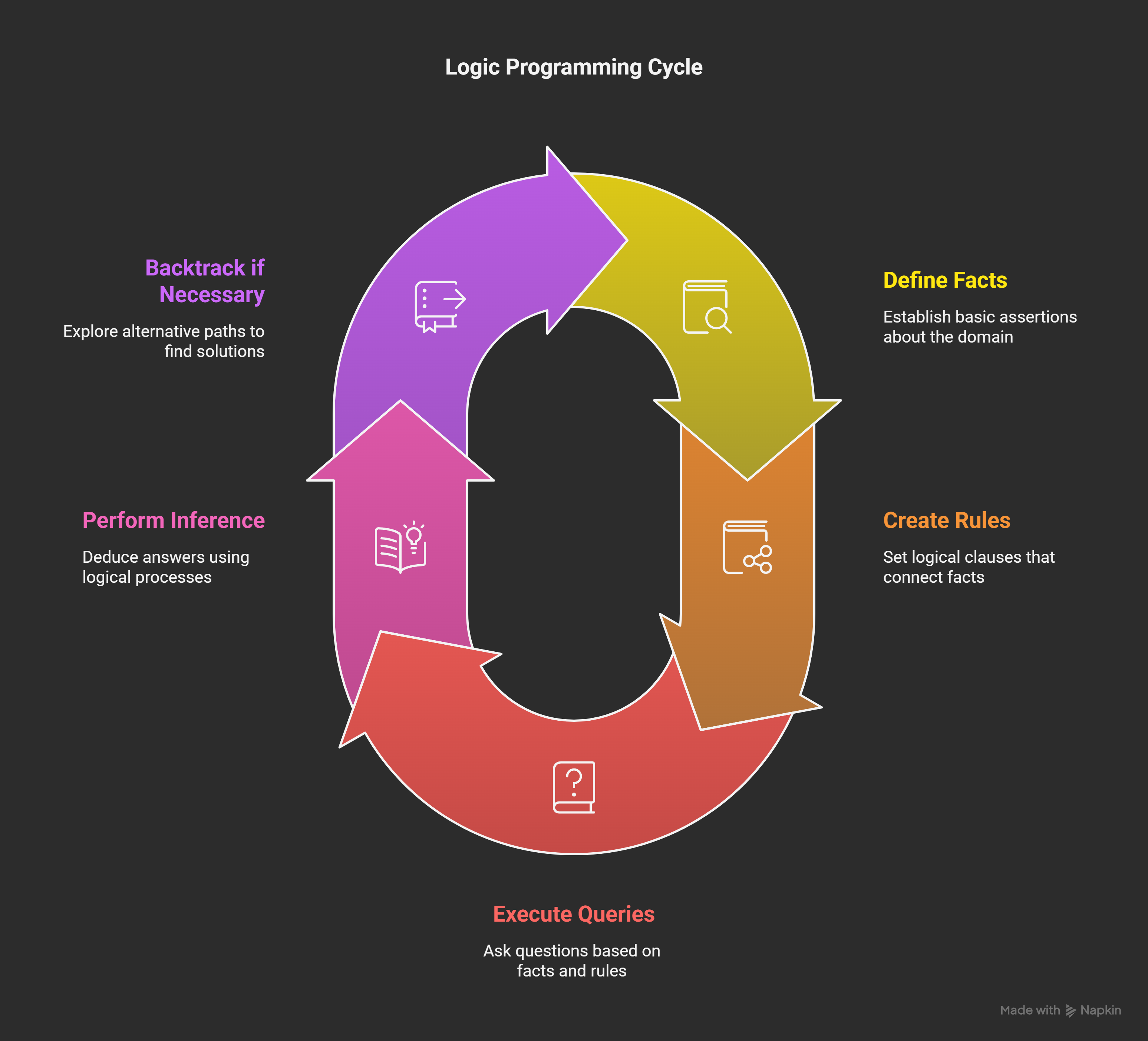 History of Paradigms of Programming and Coding