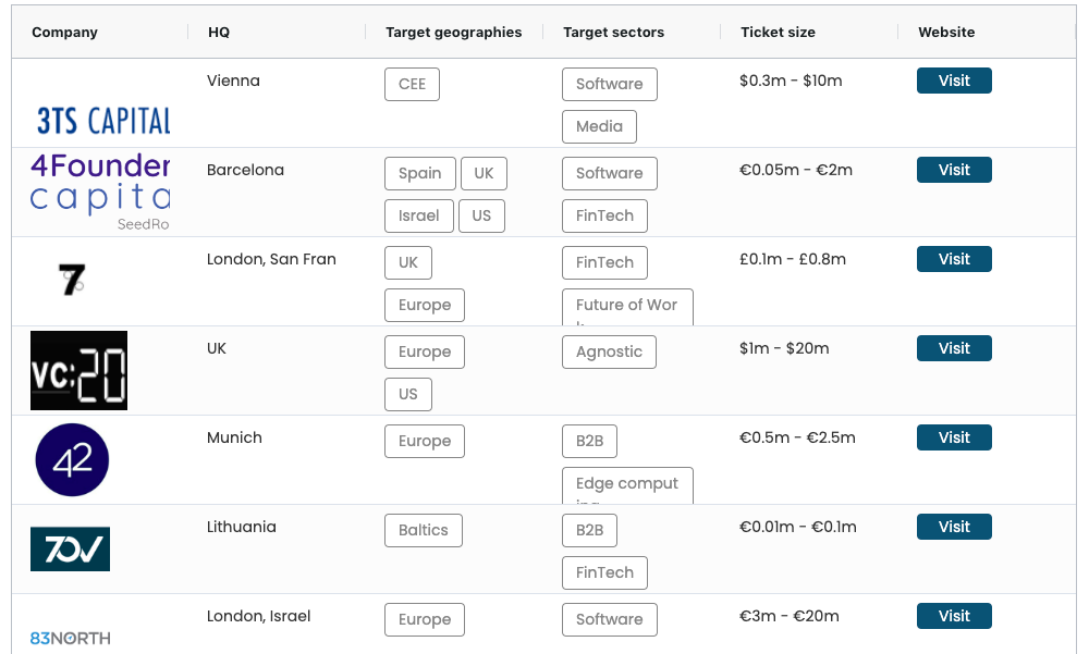 The VC list of VC lists - 51 databases listed