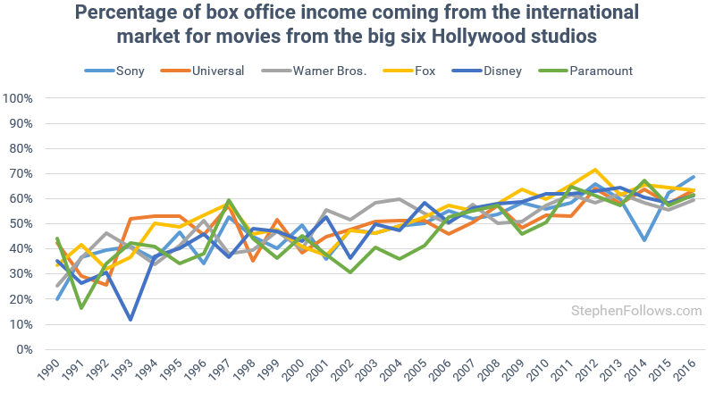 How important is international box office to Hollywood?