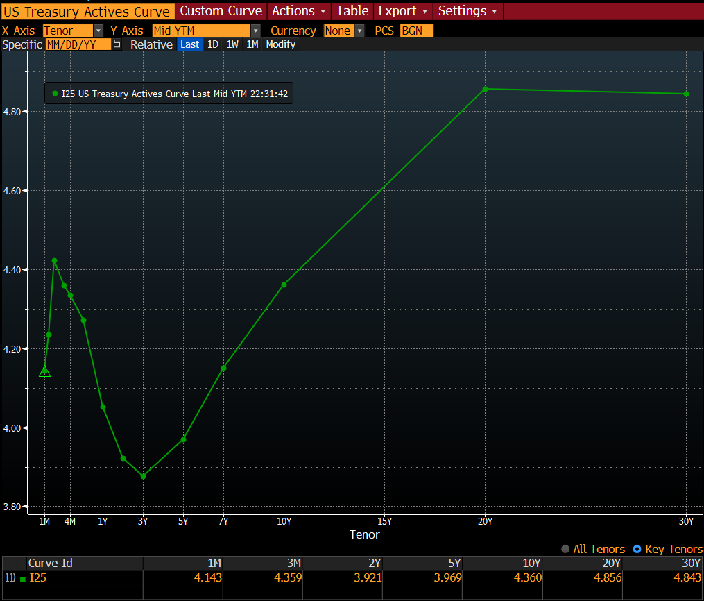 Navigating the Treasury Yield Curve - Global Macro Method
