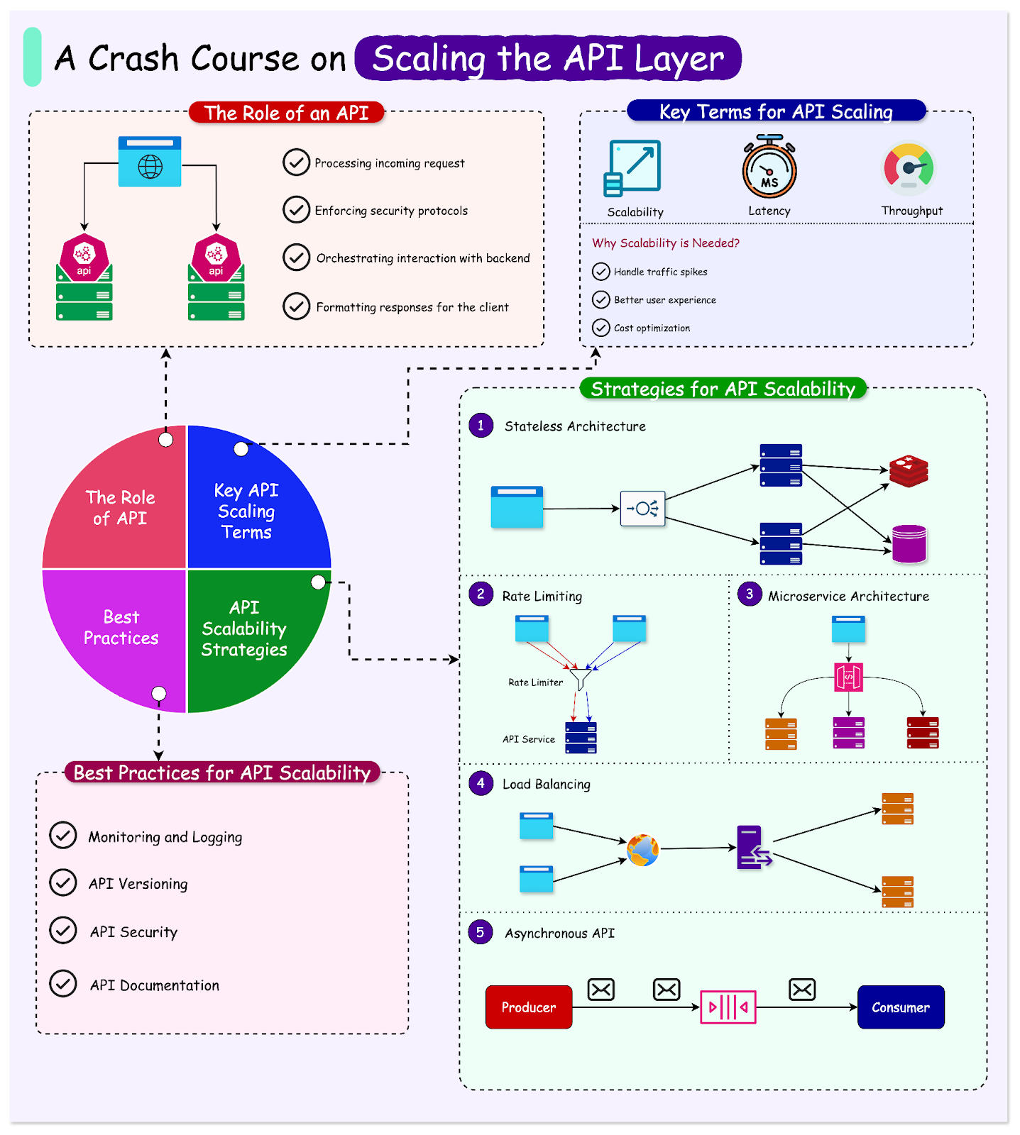 A Crash Course on Scaling the API Layer