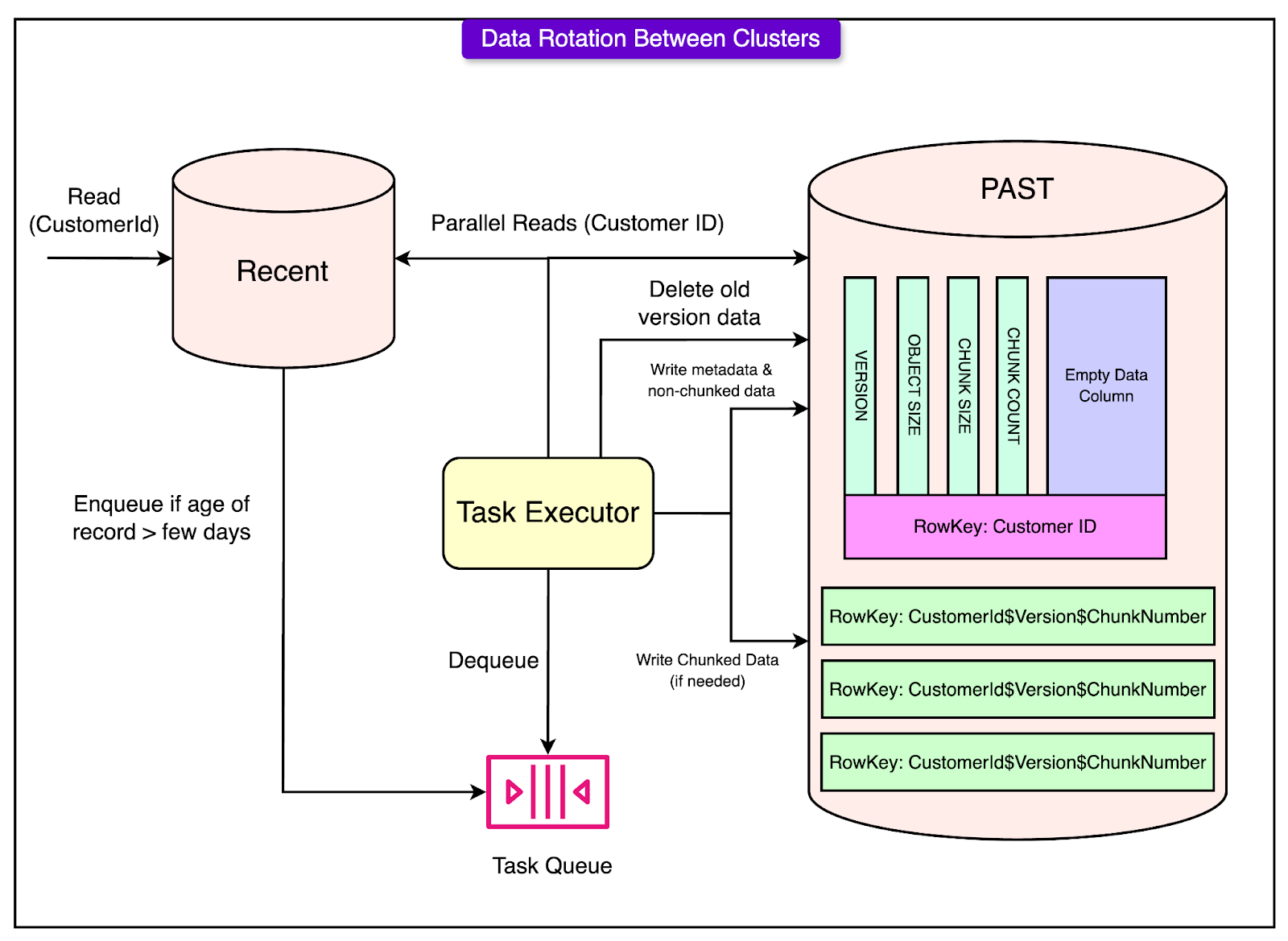 How Netflix Stores 140 Million Hours of Viewing Data Per Day