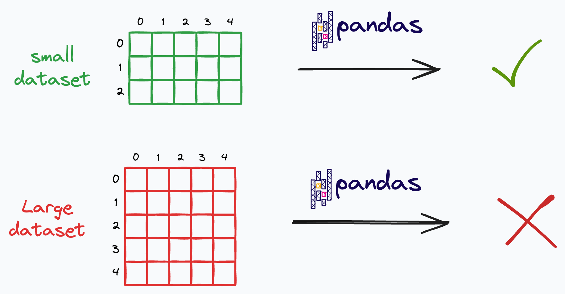 Accelerate Pandas With Gpu Using Rapids Cudf