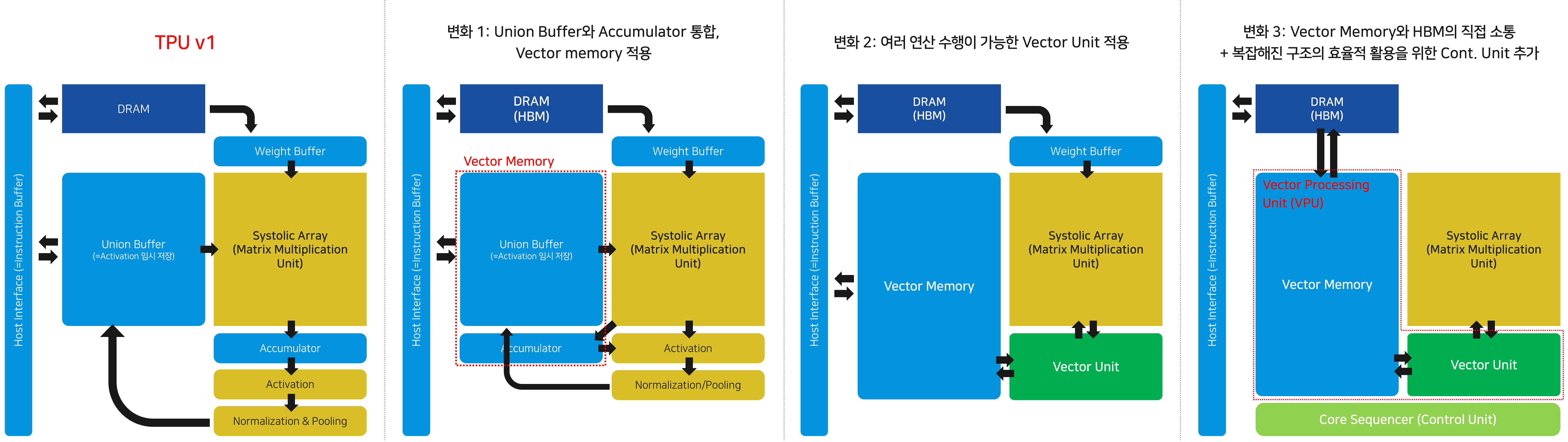 Tech | AI Chip (2) TPU - WAGU Research