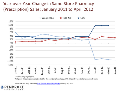The Real Reason Walgreens Collapsed - BIG by Matt Stoller