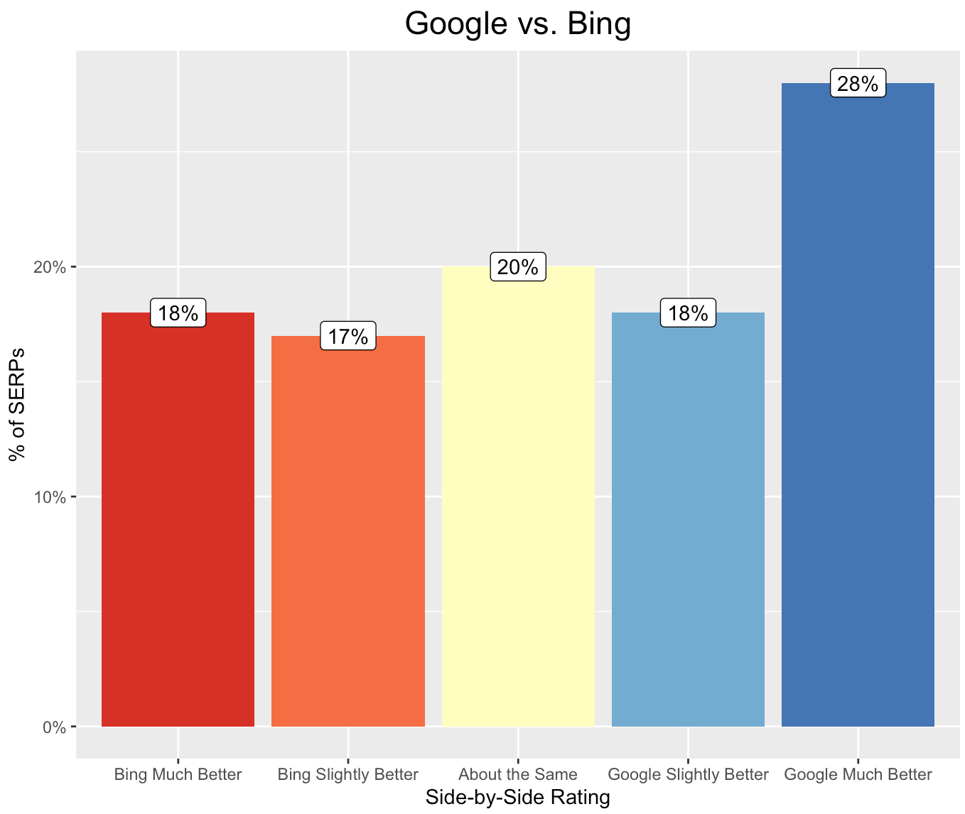 Is Google really the better search engine? - by Kevin Indig