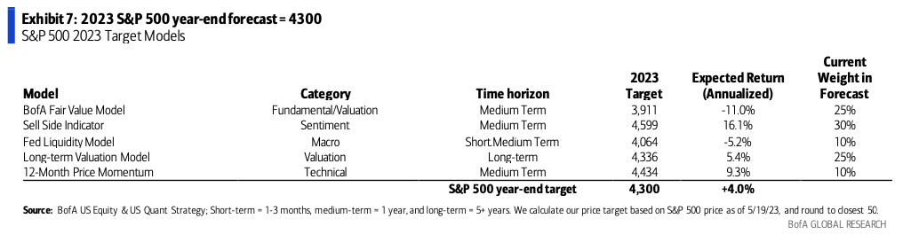 Sam Ro, CFA on Substack: "BofA RAISES 2023 S&P 500 target to 4,300 (from 4,000) "based on five ...