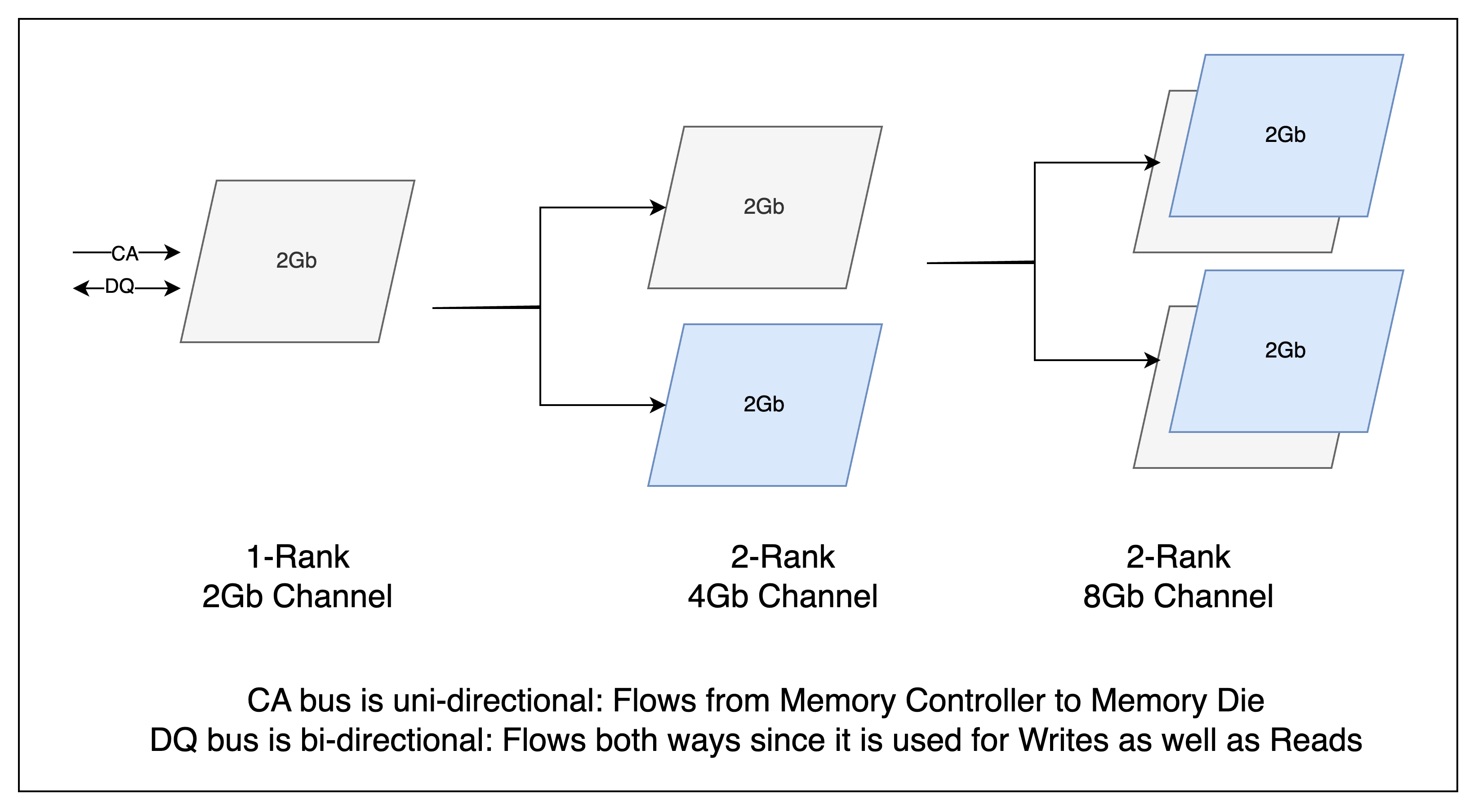 Fundamental guide to understanding DRAM Memory - by Subbu