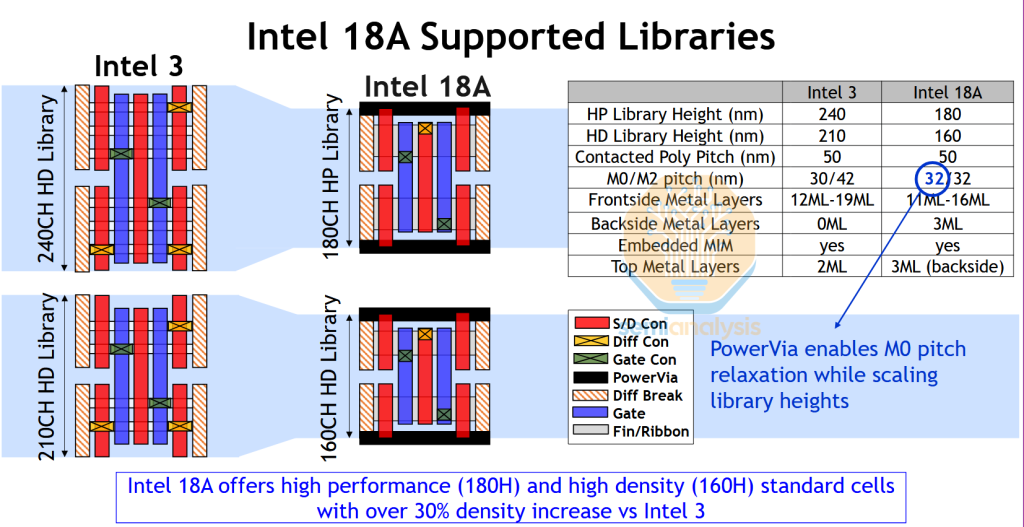 Intel 18A Details & Cost, Future of DRAM 4F2 vs 3D, Backside Power ...