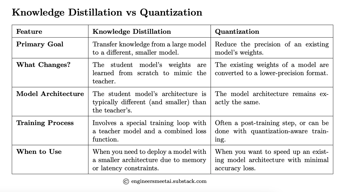 What is Knowledge Distillation? - by Kannan Kalidasan