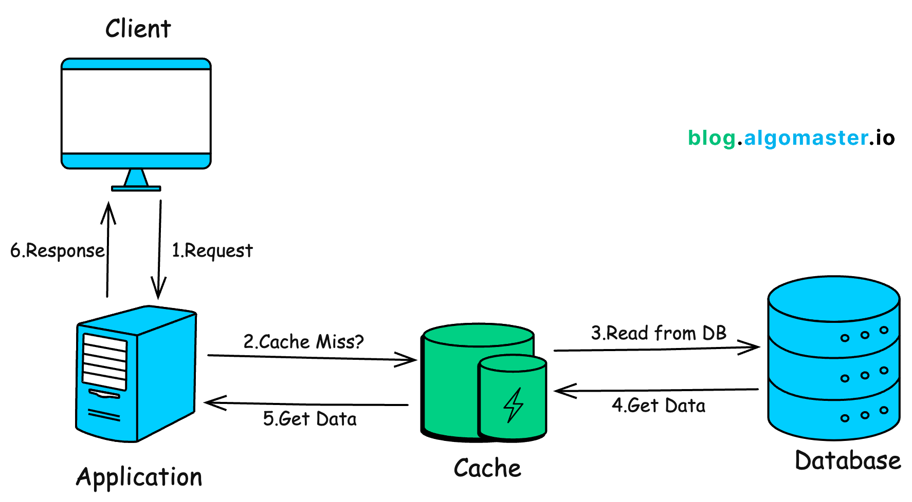 System Design: Top 15 Trade-Offs - by Ashish Pratap Singh