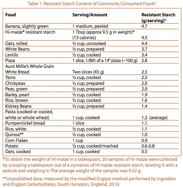 Crash Course in Resistant Starch (RS) - by Rahat Iram, MD