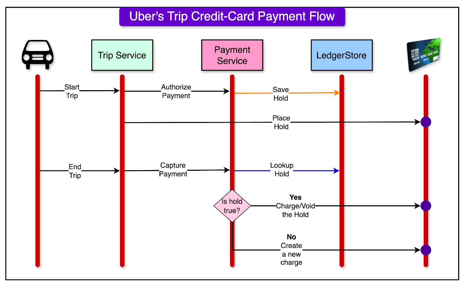 Trillions of Indexes: How Uber’s LedgerStore Supports Such Massive Scale
