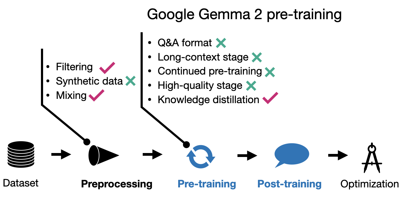 New LLM Pre-training and Post-training Paradigms