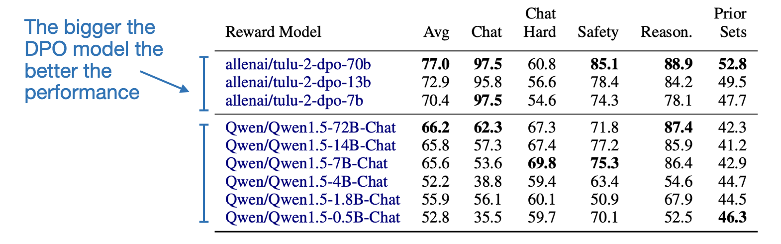 Tips for LLM Pretraining and Evaluating Reward Models