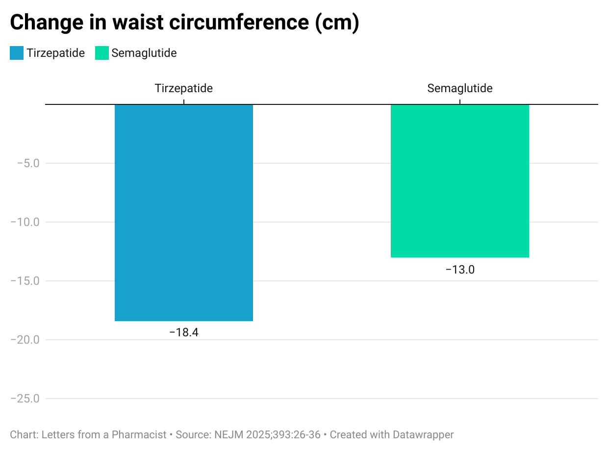 SURMOUNT-5 Trial - by J Gamble, PhD RPh