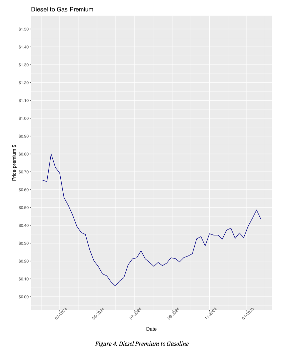 Diesel Fuel Price Outlook for 2025 - by Greg Ibendahl