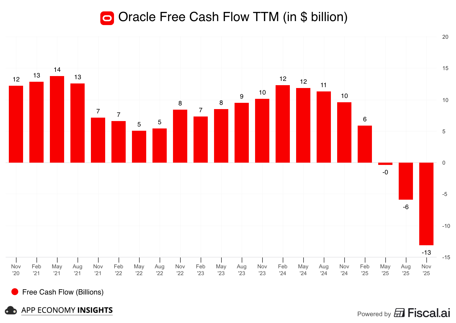 ☁️ Oracle is Bleeding Cash - by App Economy Insights