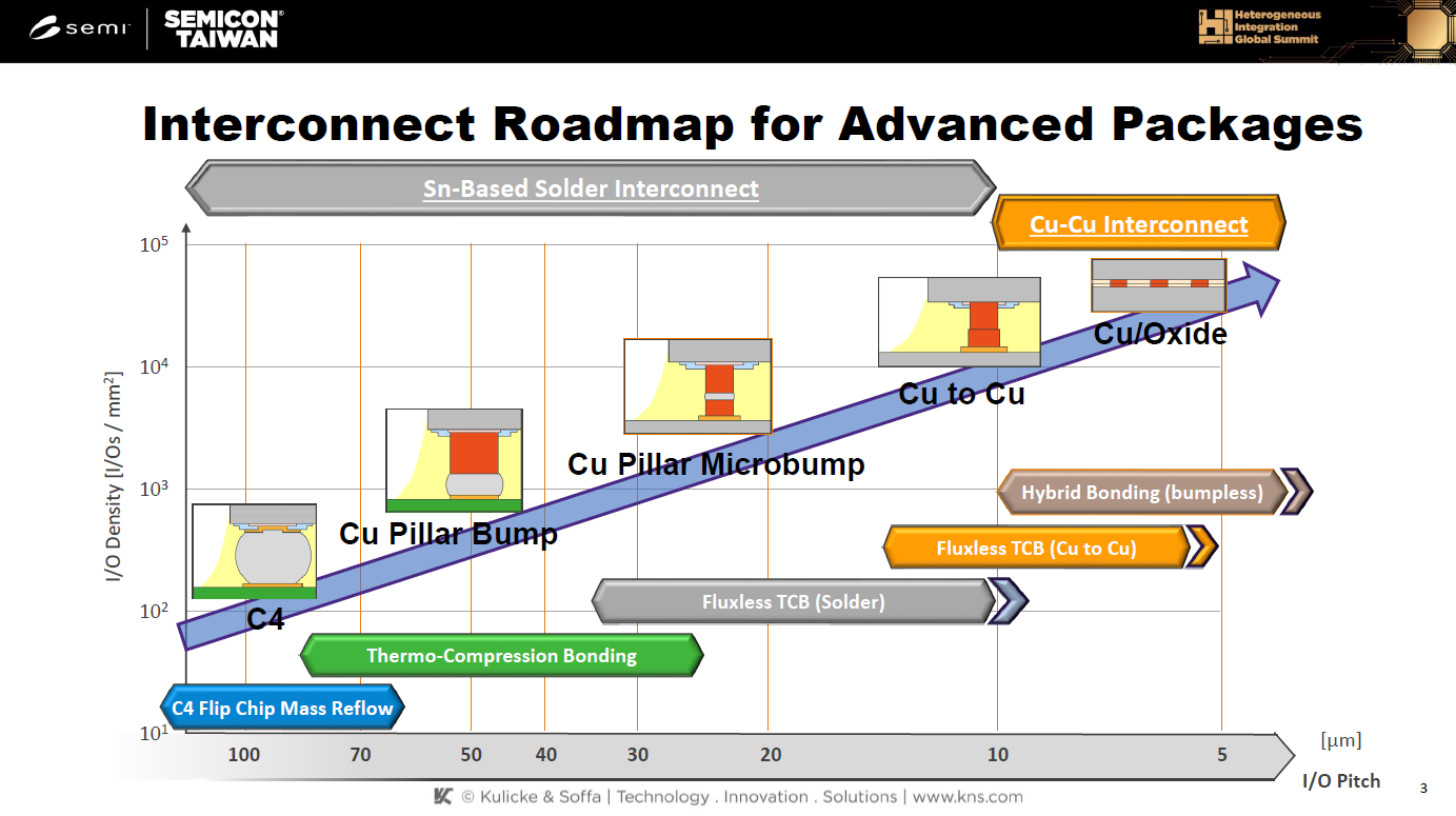 Hybrid Bonding: The Next Frontier in Semiconductor Interconnects