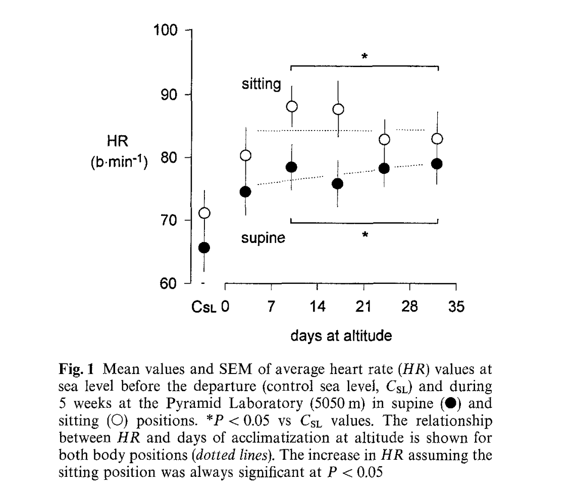 Heart rate variability (HRV) measurement position: lying down, sitting ...