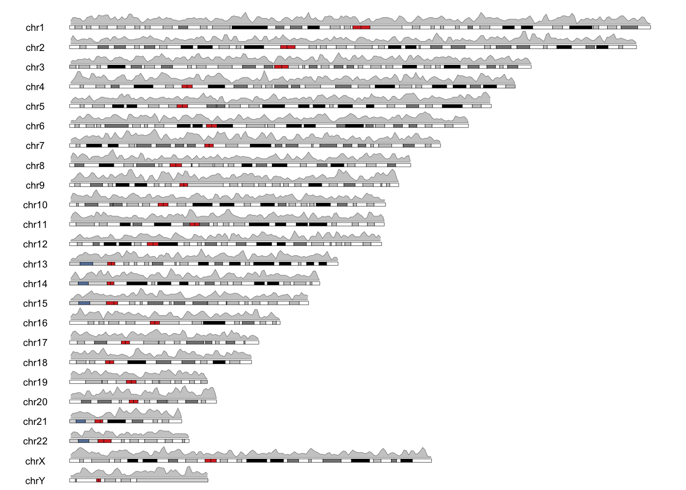 Plot data along a genome with karyoploteR
