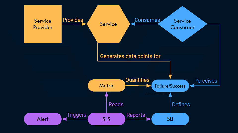 Service Level Terminology - Alex Ewerlöf Notes