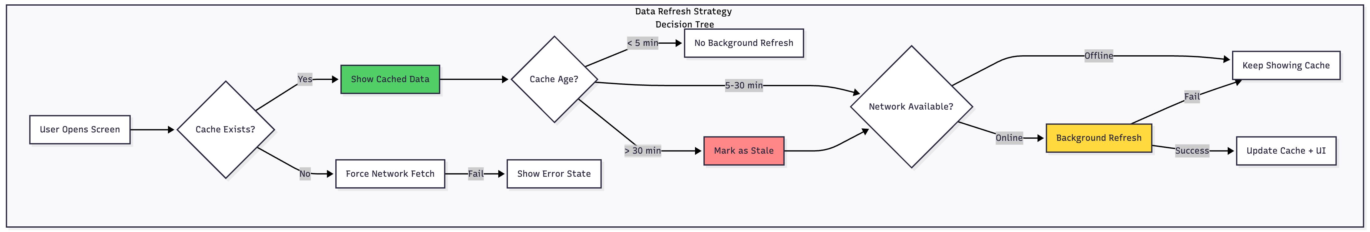 The Complete Guide to Offline-First Architecture in Android
