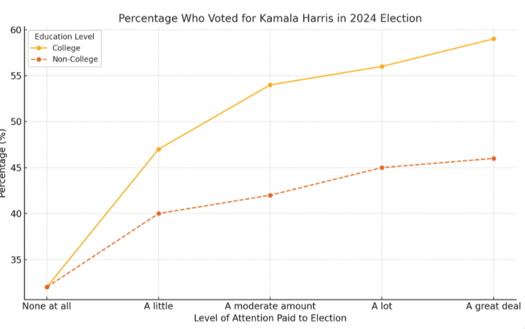 Richard Hanania on Substack: "Support for Harris based on education and ...
