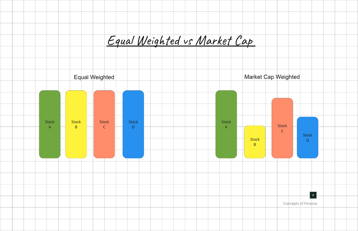 Market Cap vs. Equal Weighted Index Funds - Explained