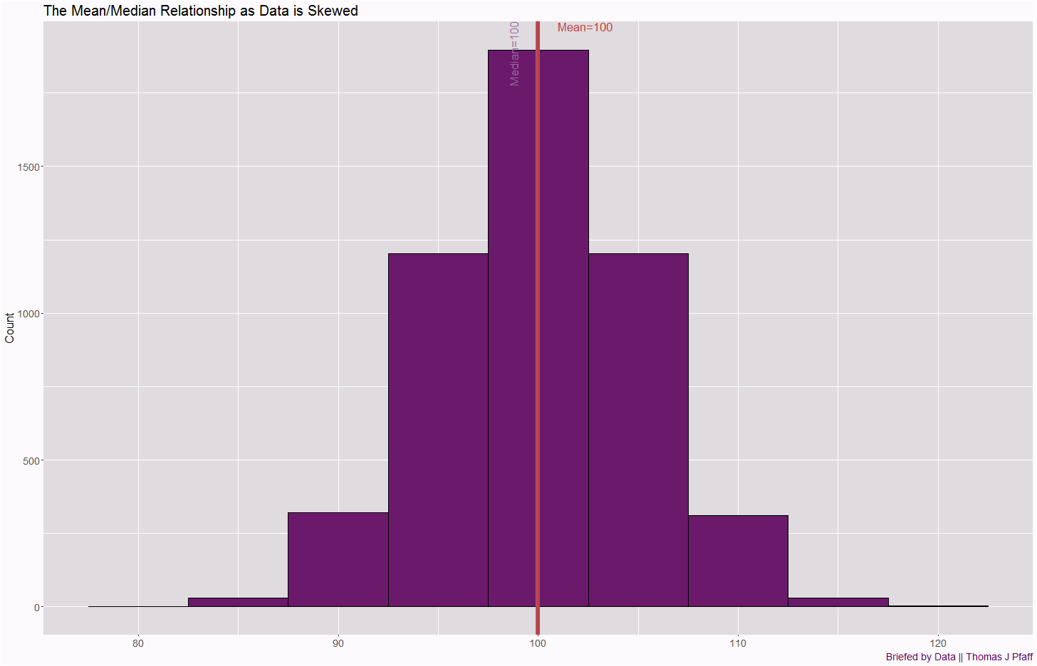 The Mean and Median in a Skewed Distribution