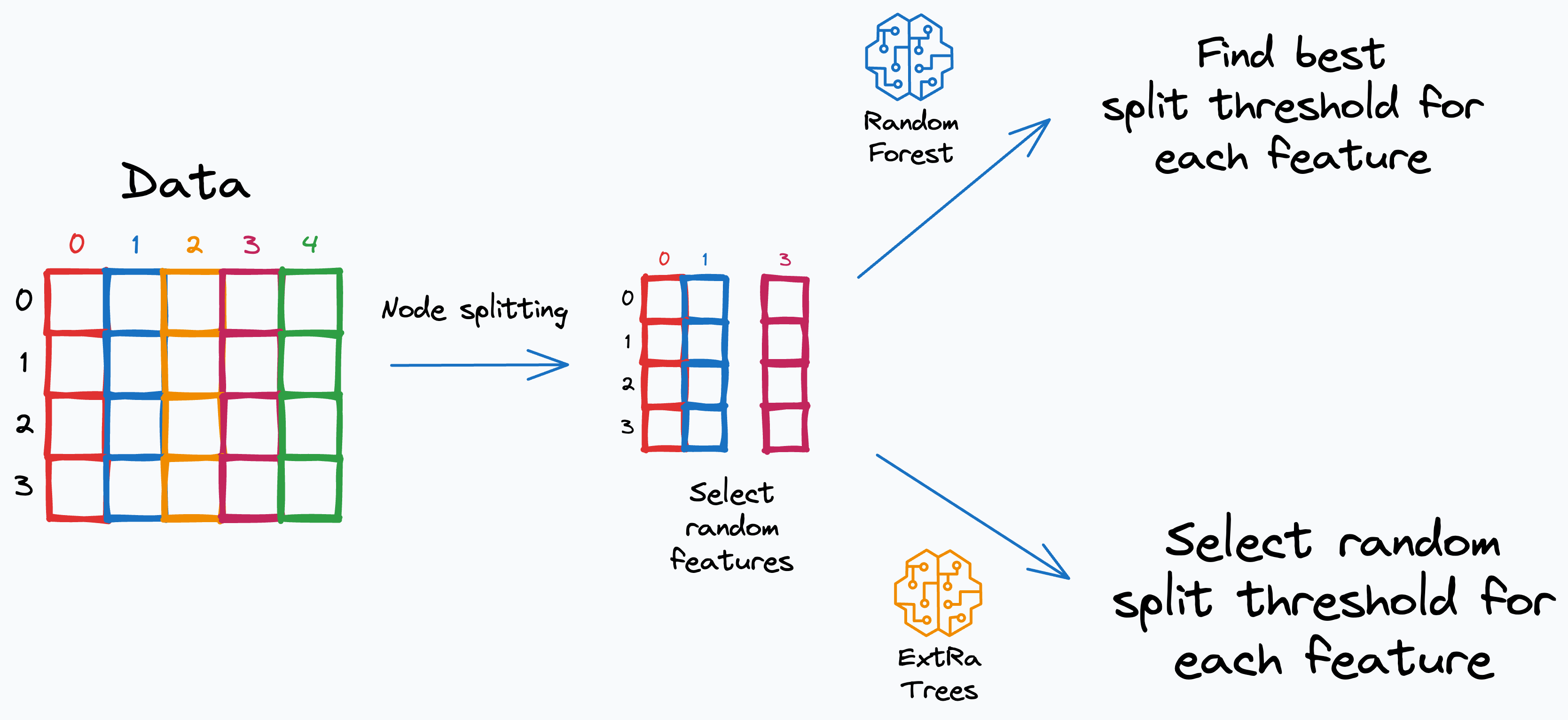 A More Robust and Underrated Alternative To Random Forests