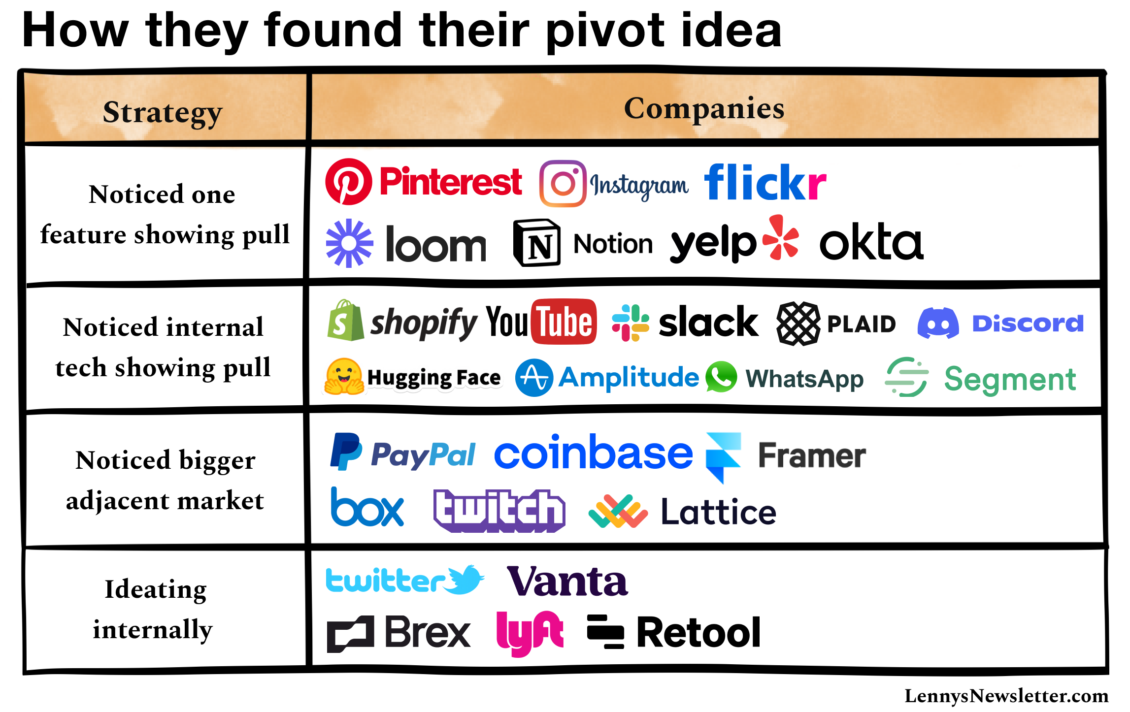 The art of the pivot, part 2: How, why and when to pivot