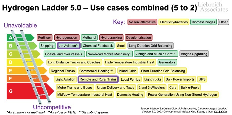 Hydrogen Ladder Version 5.0 - by Michael Liebreich