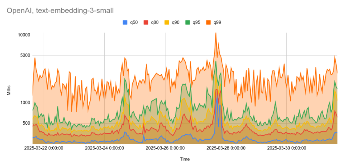 Benchmarking API latency of embedding providers (and why you should always cache your embeddings)