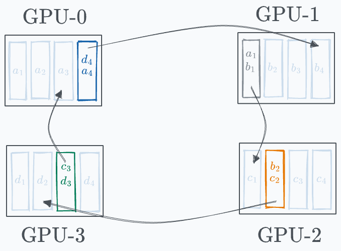 All Reduce And Ring Reduce For Model Synchronization In Multi Gpu Training