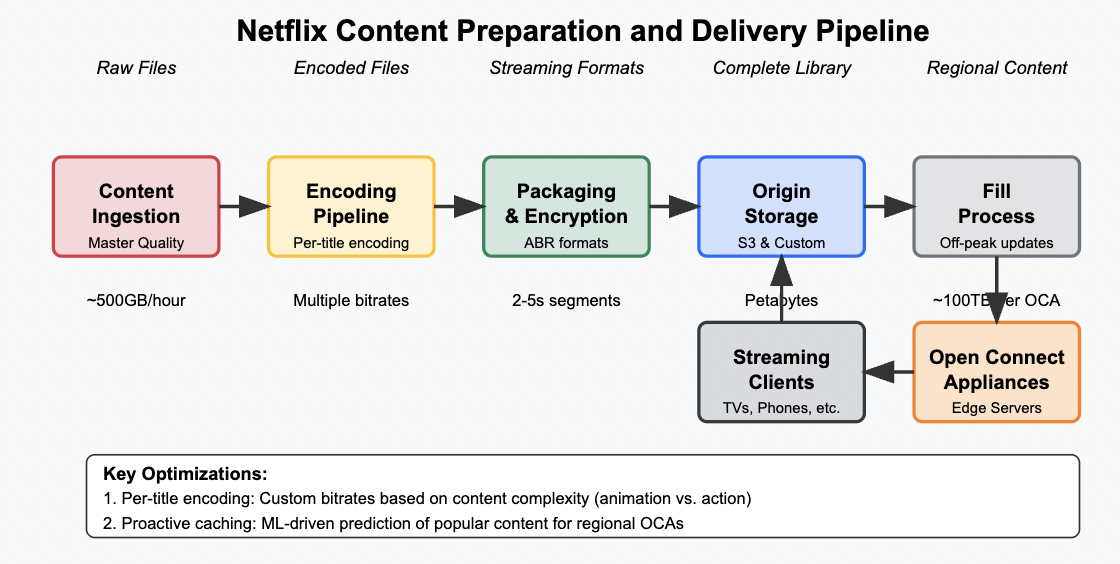 Content Delivery Networks: How Netflix Delivers Movies