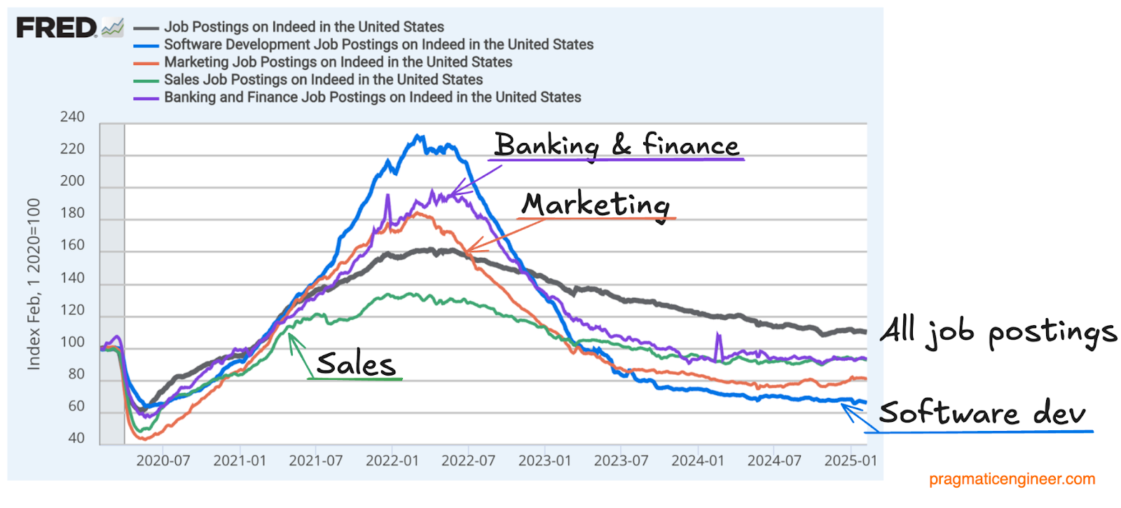 The Pulse #124: Software engineering job openings at five-year low?